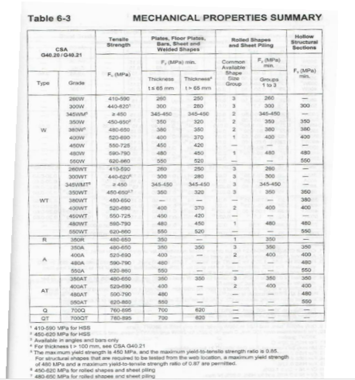4. Draw the stress vs. strain curves for CSA G40.21 | Chegg.com