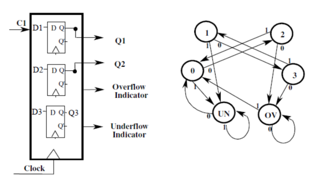 Solved The task is to design a two-bit controlled counter | Chegg.com