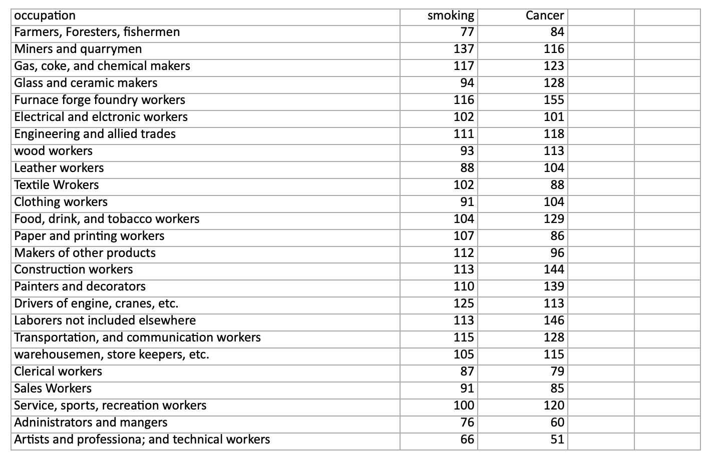 Solved \table[[occupation,smoking,Cancer,,],[Farmers, | Chegg.com