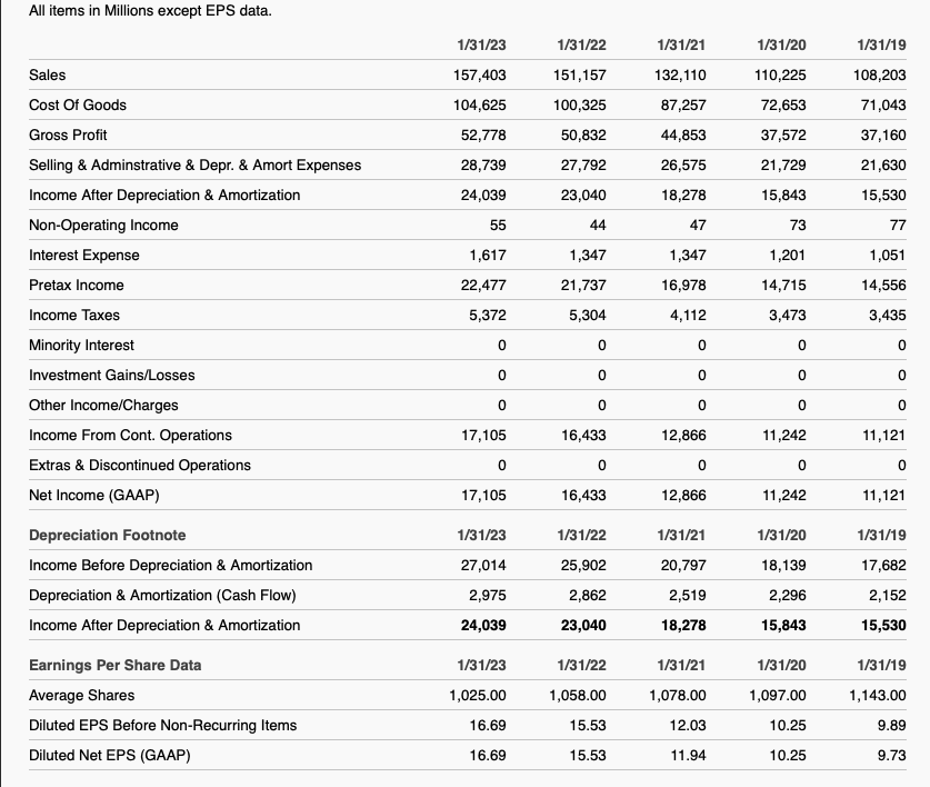 Solved Create a Pro Forma Income Statement that forecast for | Chegg.com