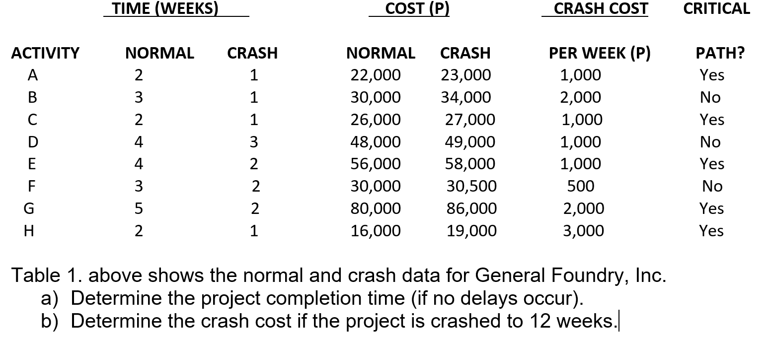 Solved TIME (WEEKS) COST (P) CRASH COST CRITICAL ACTIVITY A | Chegg.com