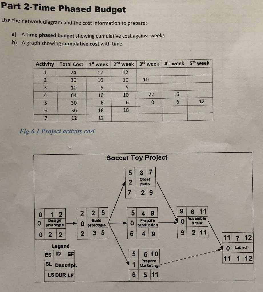 Part 2-Time Phased Budget Use the network diagram and | Chegg.com