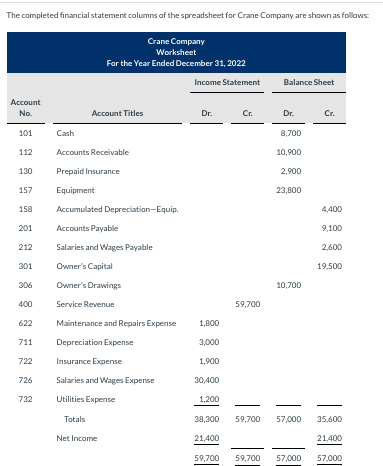 Solved The completed financial statement columns of the | Chegg.com