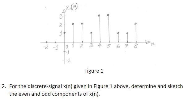 Solved 2. For the discrete-signal x(n) given in Figure 1 | Chegg.com