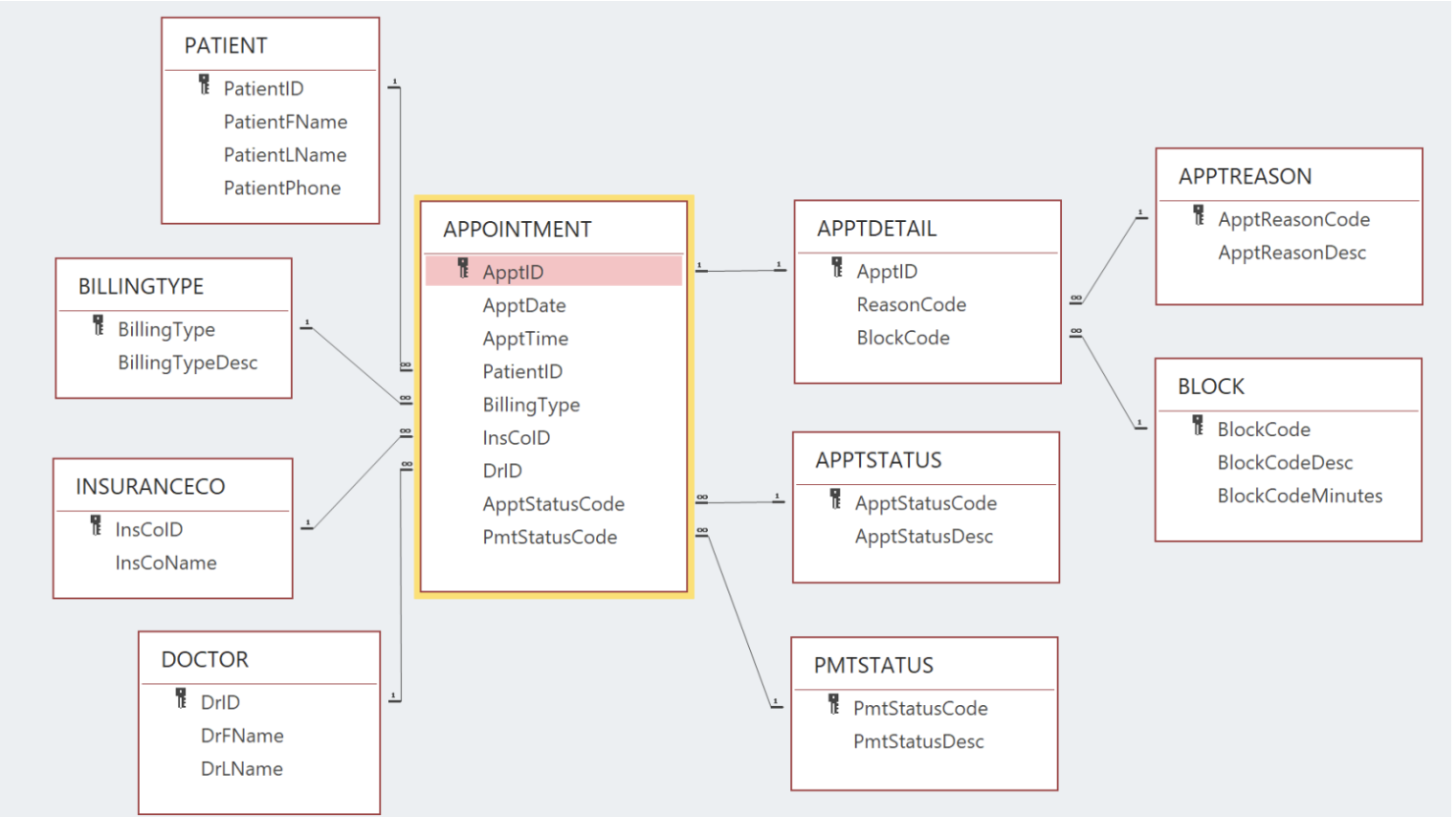 Solved SELECT PmtStatusCode AS "Pay Type", PmtStatusDesc | Chegg.com