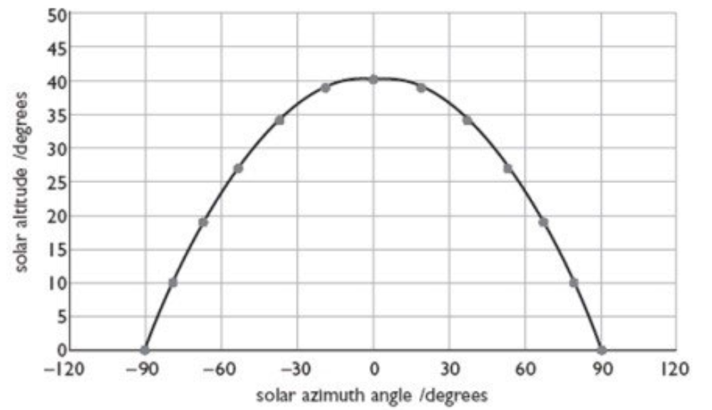 B Sunpath diagrams are useful tools when assessing a | Chegg.com