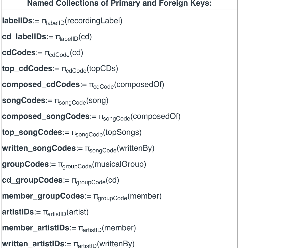Solved Music Agency Visual Schema topCDs cd Code year rating | Chegg.com