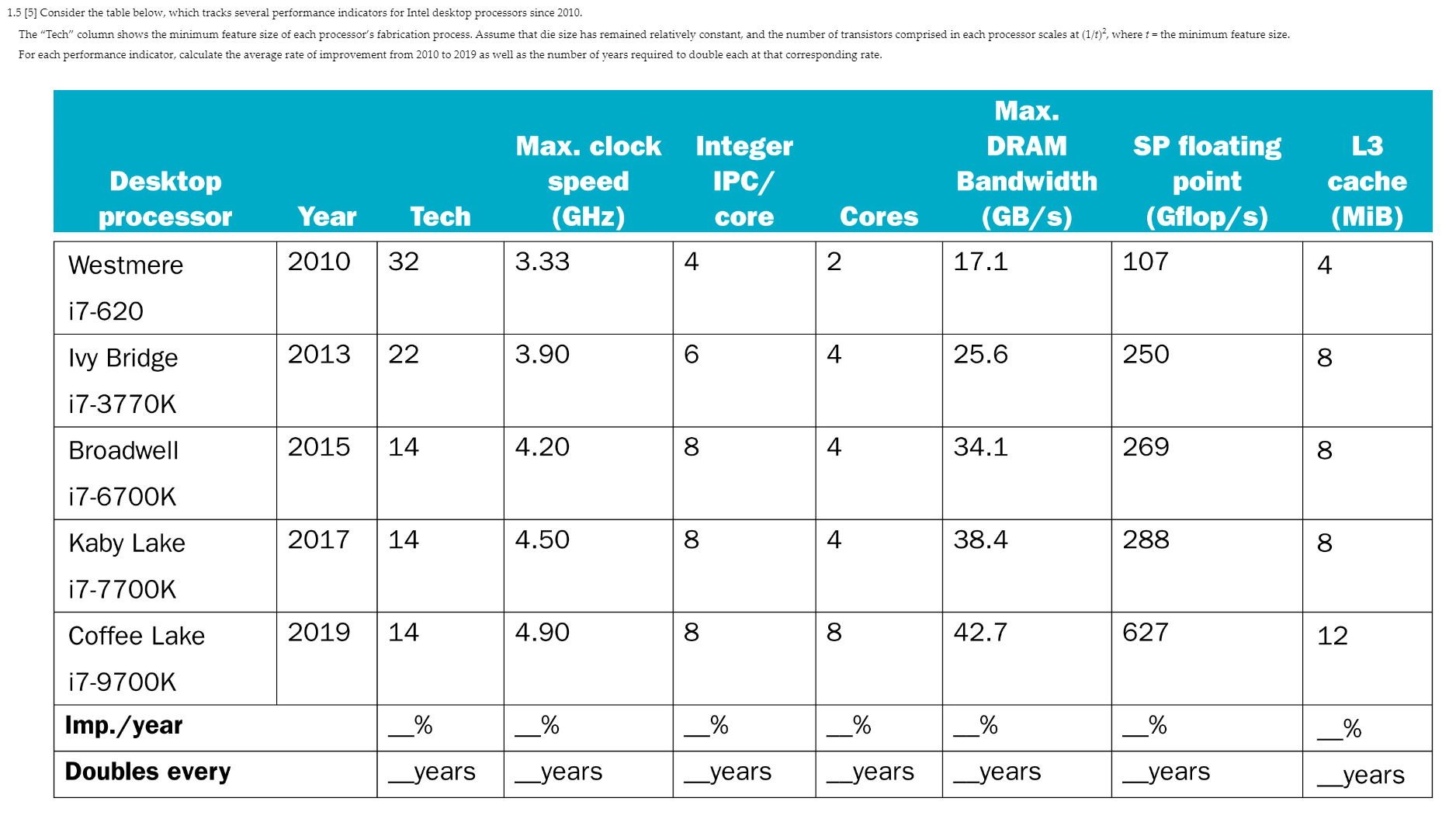 Solved 1.5 [5] ﻿Consider the table below, which tracks | Chegg.com