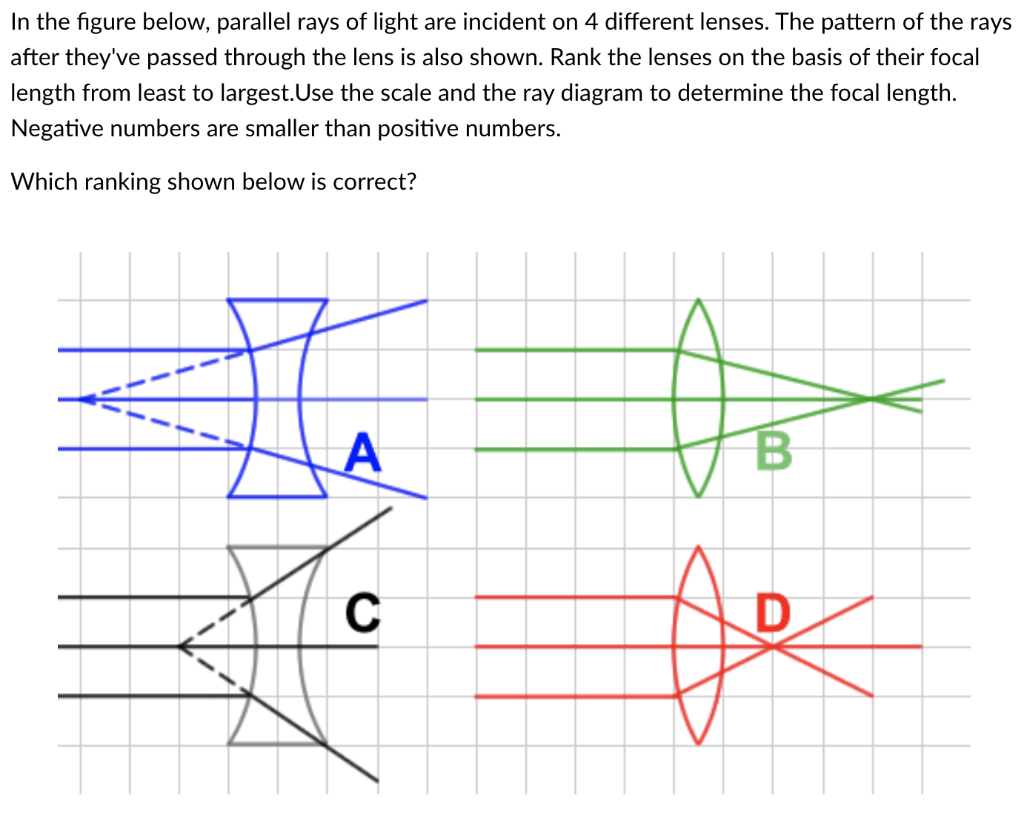 Solved In the figure below, parallel rays of light are | Chegg.com