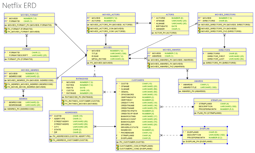 Solved SQL The ERDs for Netflix and Yelp are posted below | Chegg.com