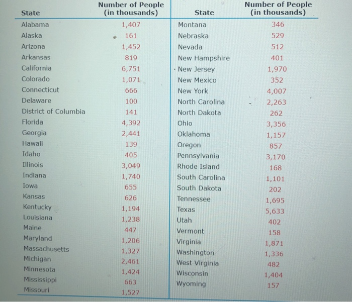 Solved Number of People (in thousands) Number of People (in | Chegg.com