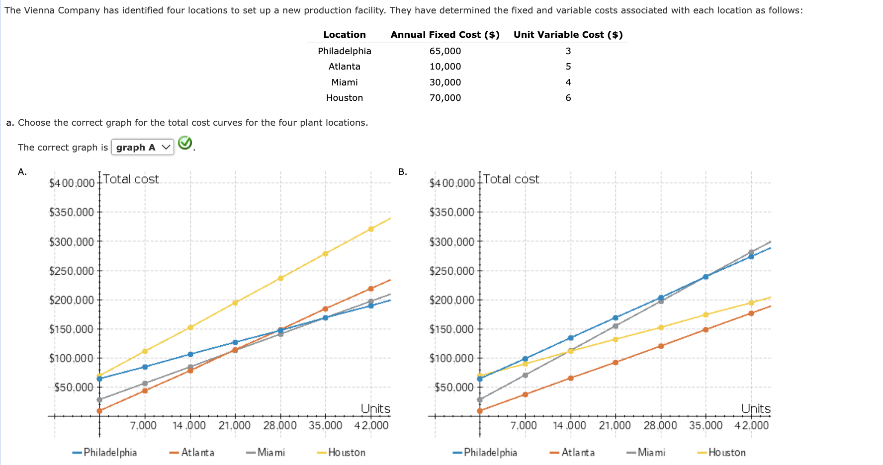 Solved a. Choose the correct graph for the total cost curves | Chegg.com