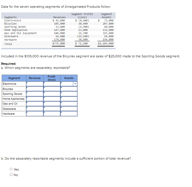 Solved Data for the seven operating segments of Amalgamated | Chegg.com