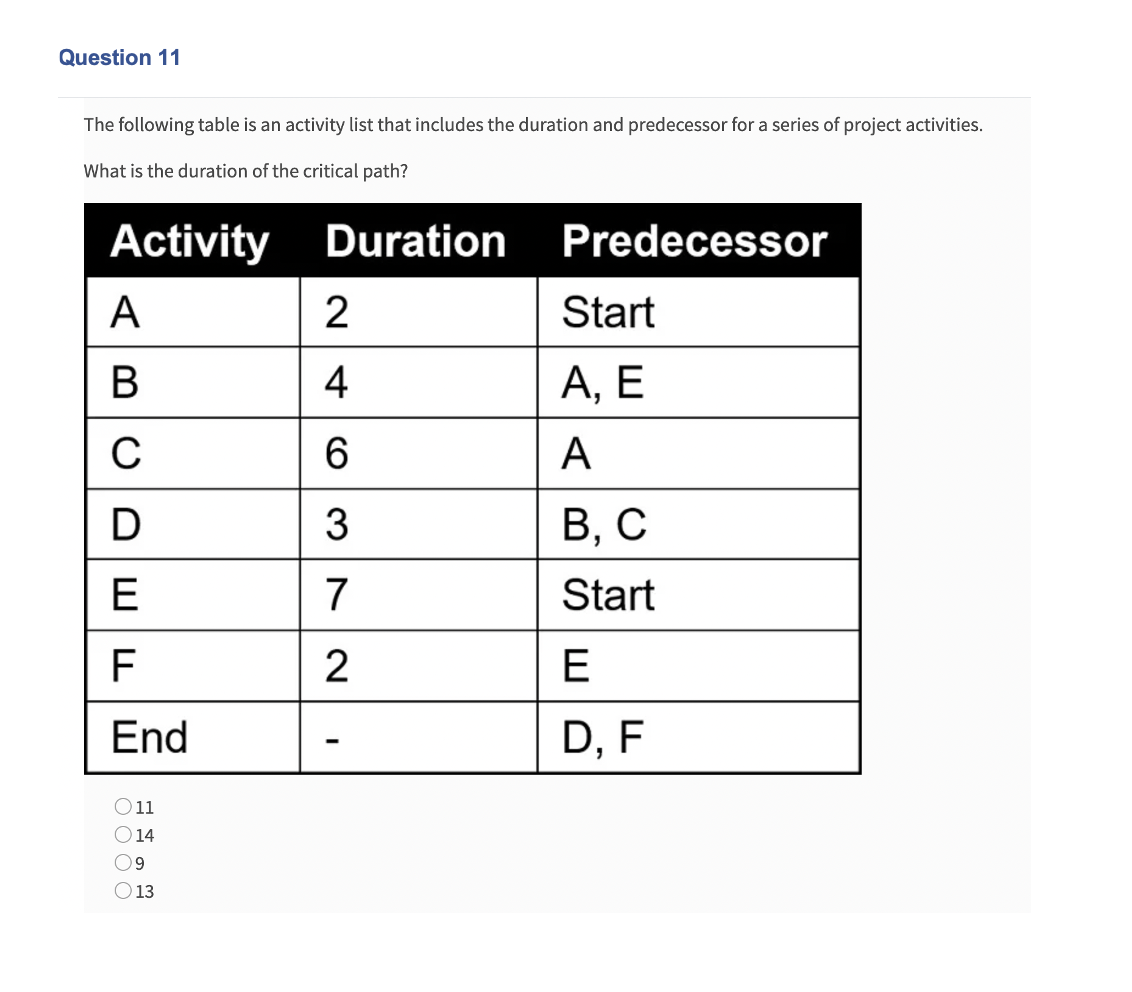 Solved Question 1 The project management plan specifies that | Chegg.com