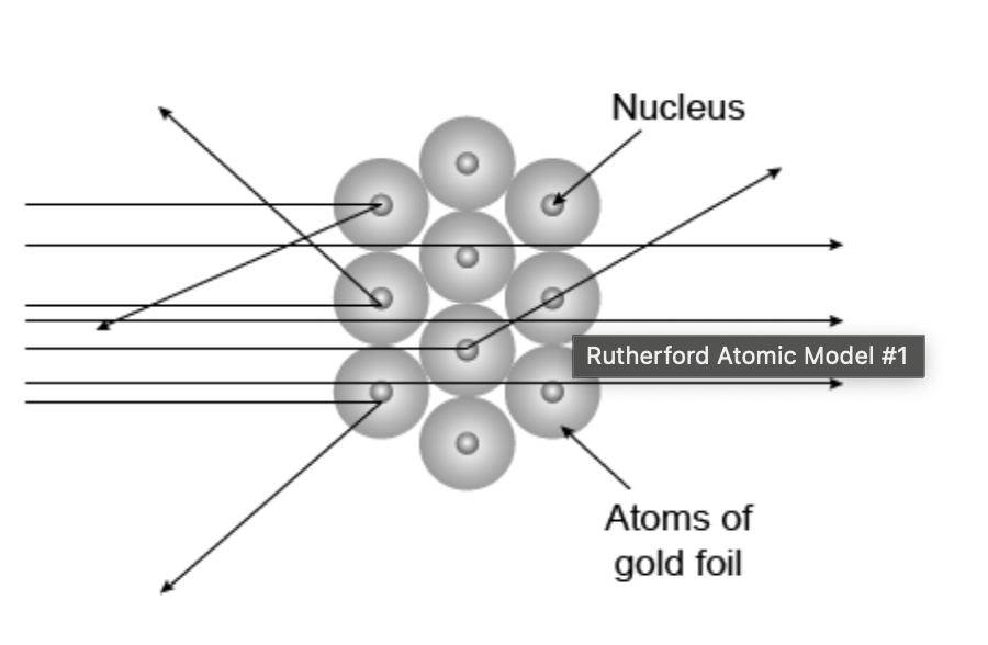 Solved The diagram represents Rutherford's Gold Foil | Chegg.com