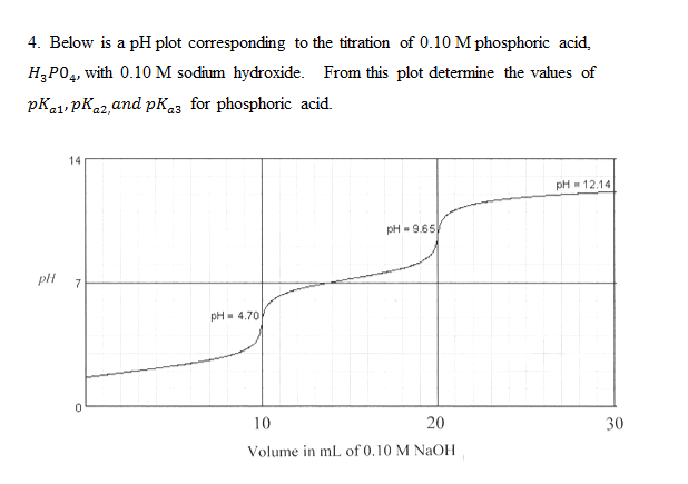 Solved Below is a pH plot corresponding to the titration of | Chegg.com