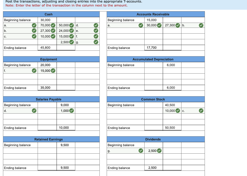 Solved The following is a summary of the transactions for | Chegg.com