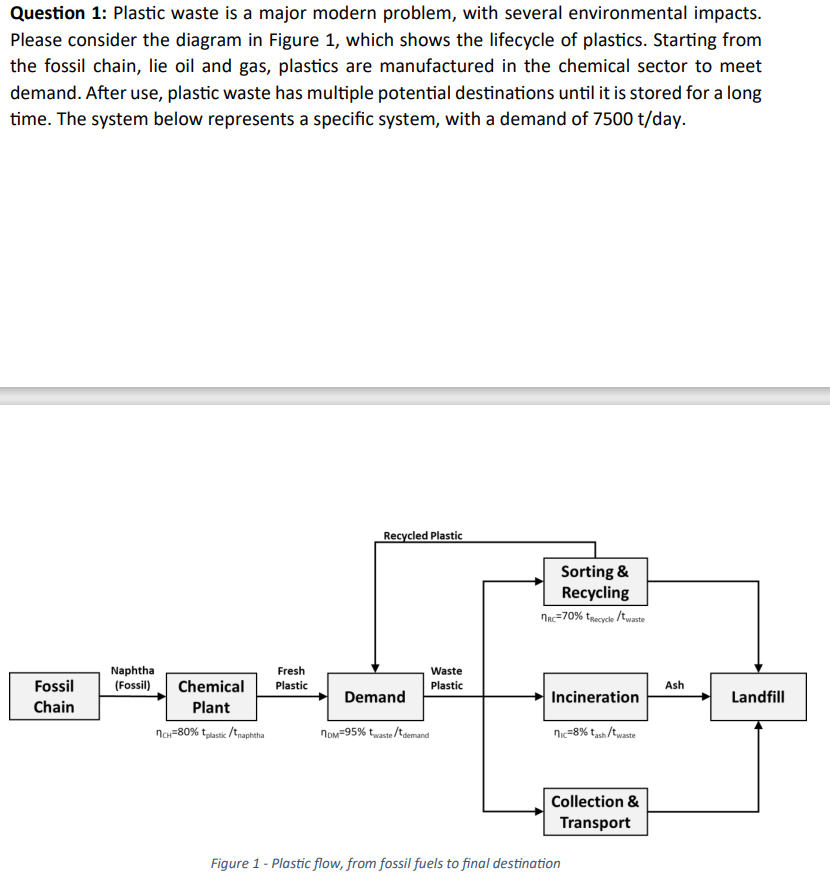 Solved Question 1: Plastic waste is a major modern problem, | Chegg.com