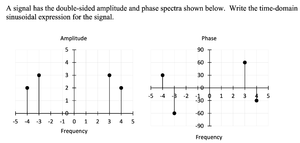 Solved A signal has the double-sided amplitude and phase | Chegg.com