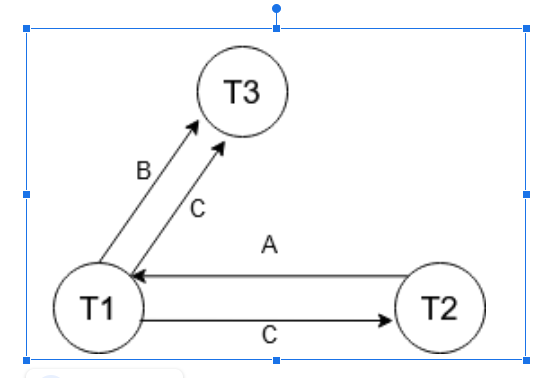 Solved Given the following precedence graph, which of the | Chegg.com