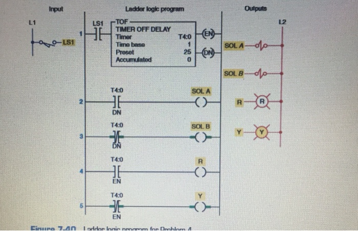 Solved 4. Study the ladder logic program in Figure 7-40 and | Chegg.com