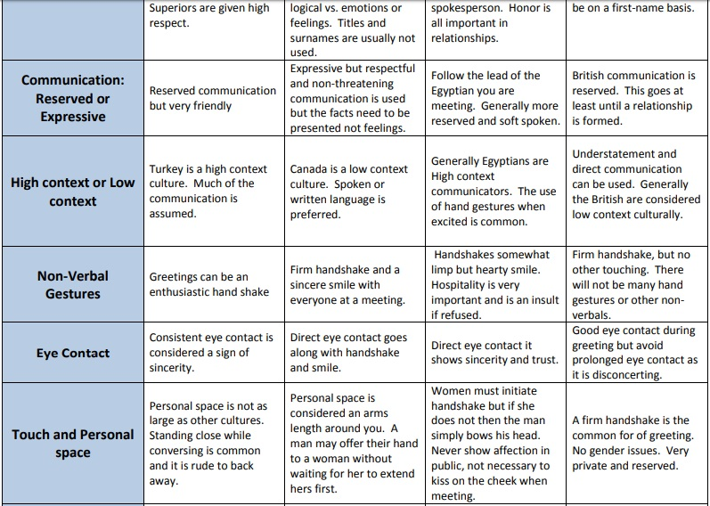 Please submit the country profile grid for each of | Chegg.com