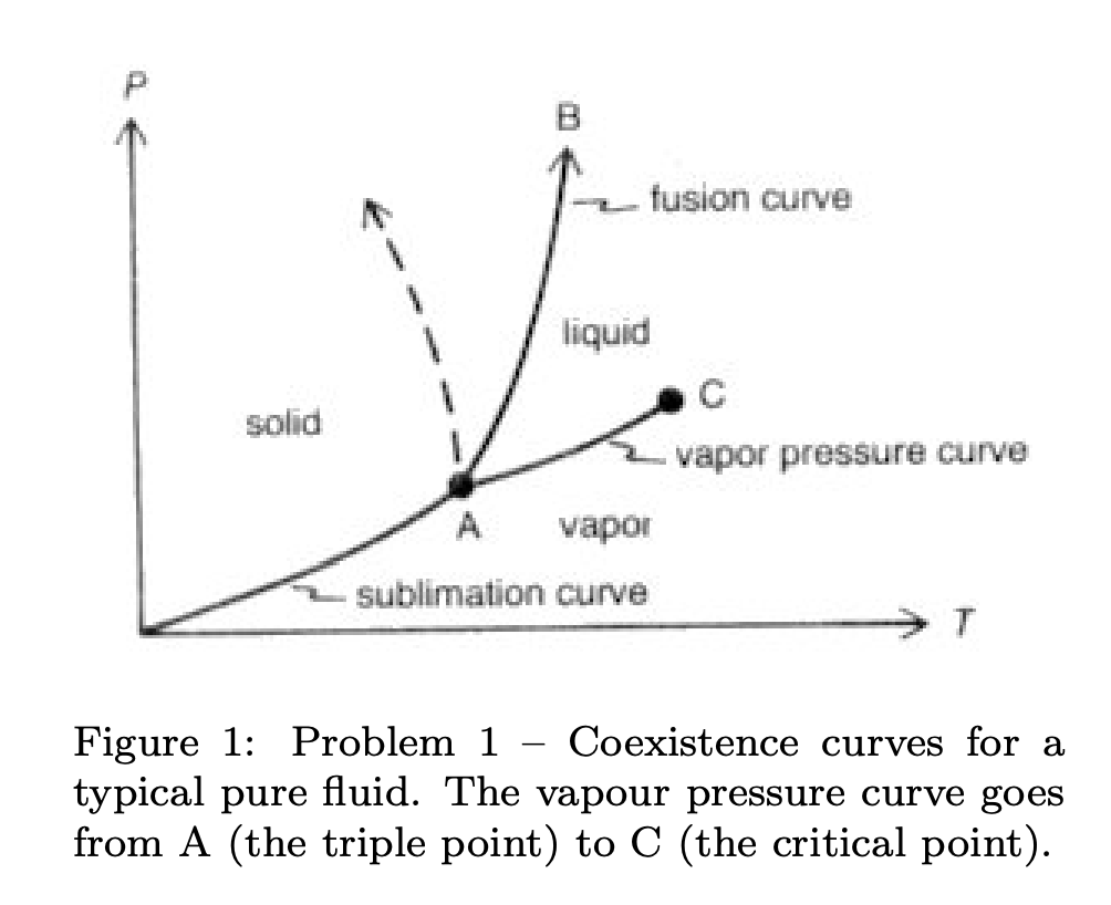 1. Figure 1 shows the coexistence curves for a | Chegg.com