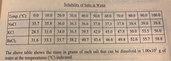 Solved 2) Calculate the solubility of potassium chloride at | Chegg.com