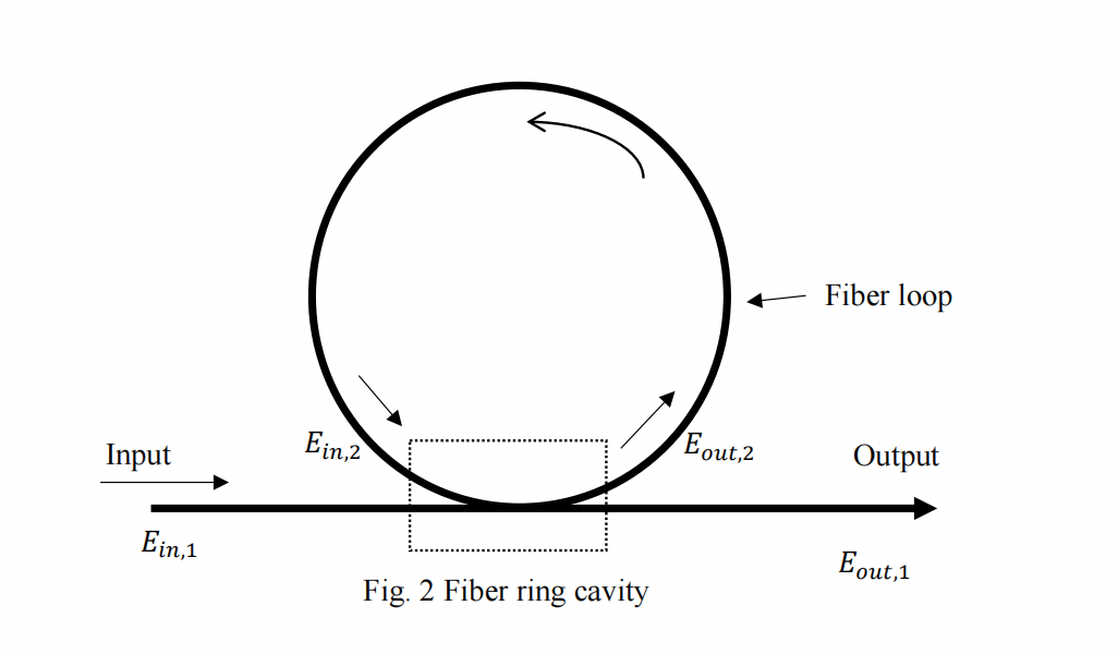 3. [40 pts] A fiber ring cavity is as shown in Fig. | Chegg.com