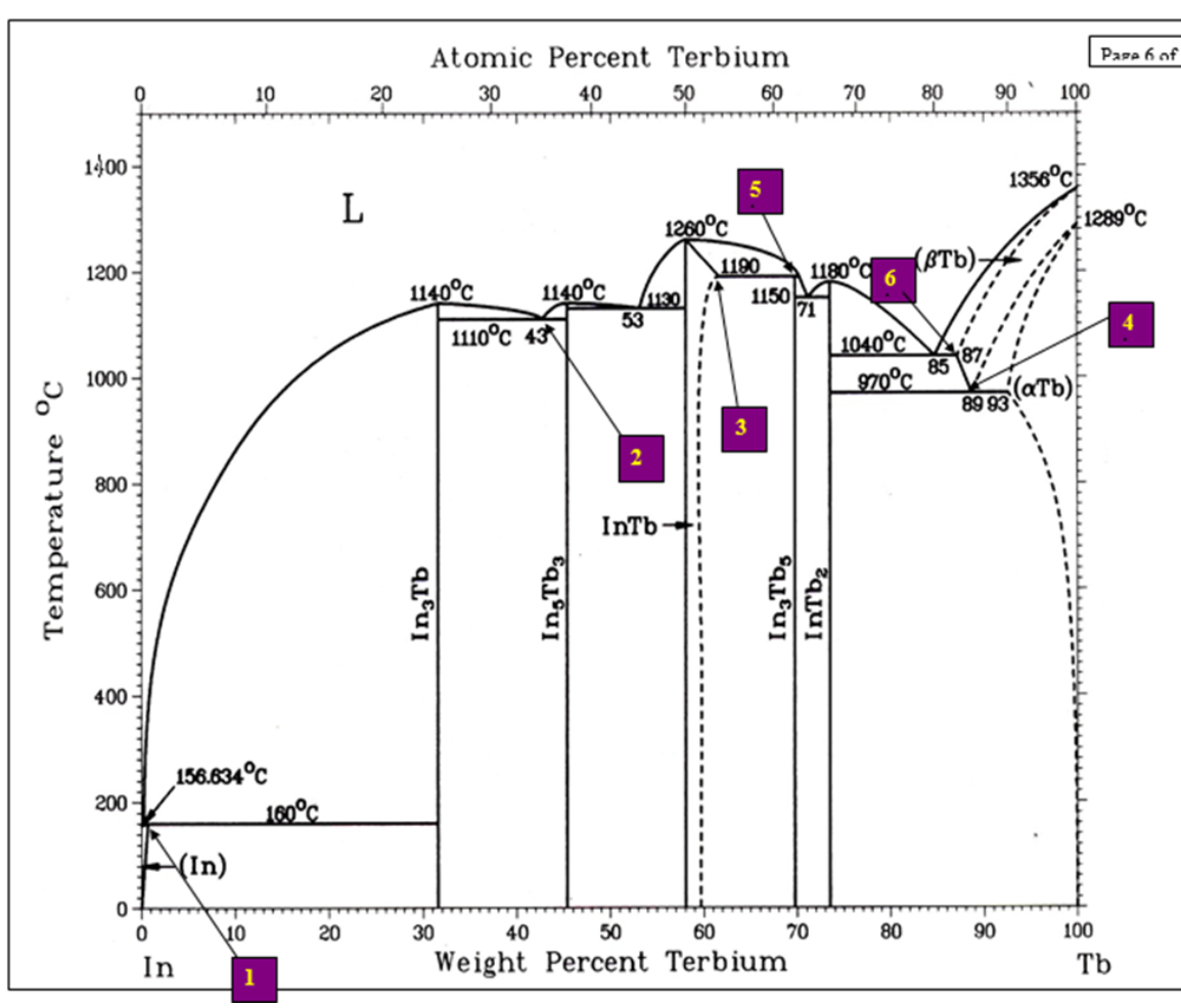 Solved Referring to the attached In-Tb phase diagram, answer | Chegg.com