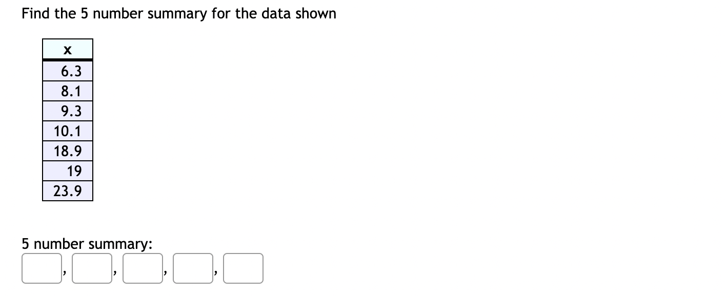Solved Find the 5 ﻿number summary for the data shown5 | Chegg.com