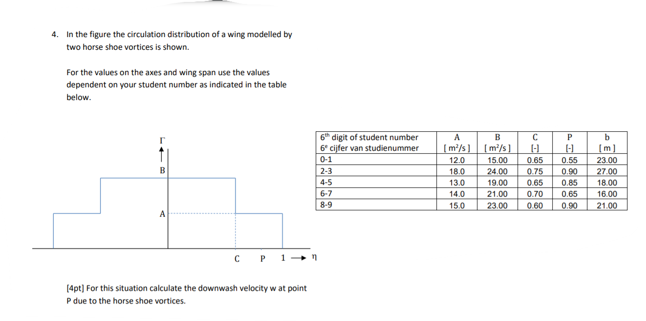 Solved 4. In the figure the circulation distribution of a | Chegg.com