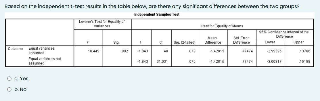 Solved Based on the independent t-test results in the table | Chegg.com