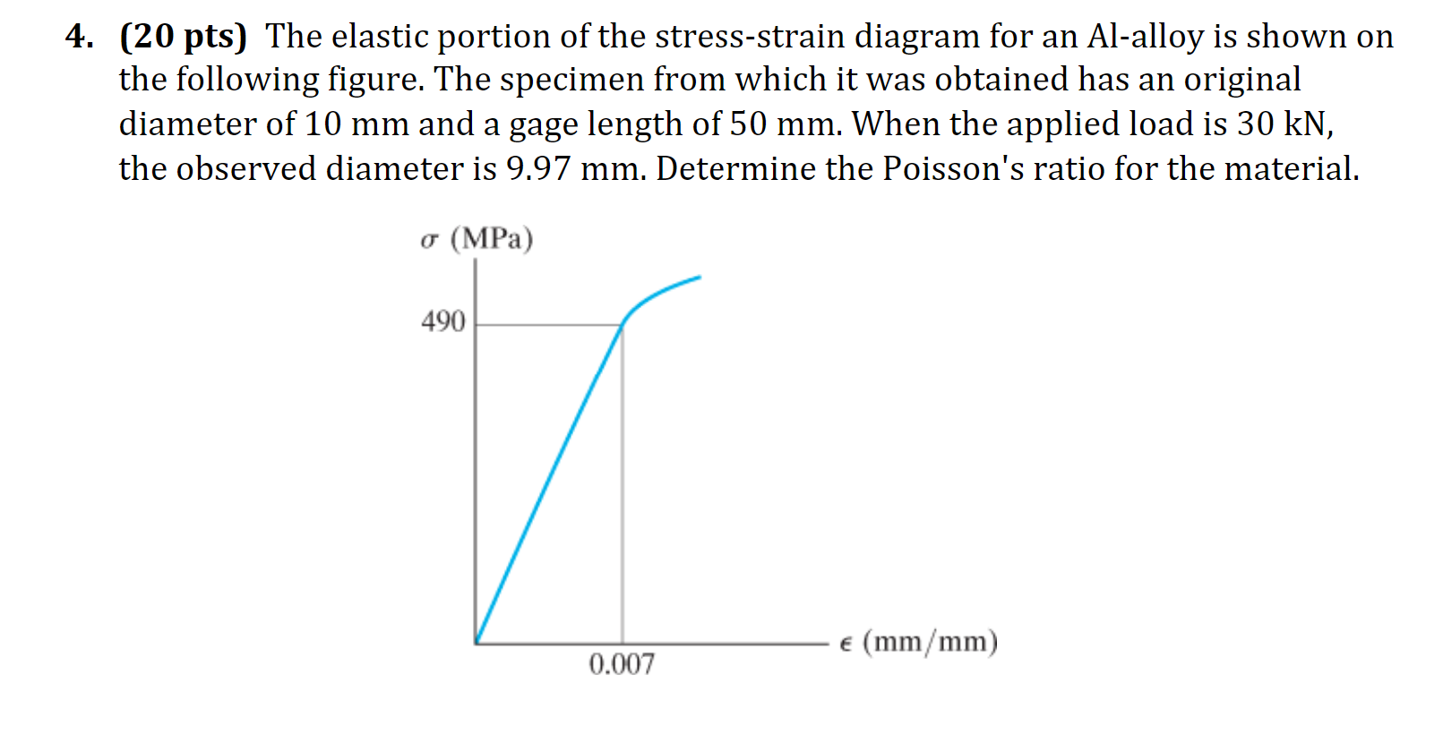 Solved (20 ﻿pts) ﻿The elastic portion of the stress-strain | Chegg.com
