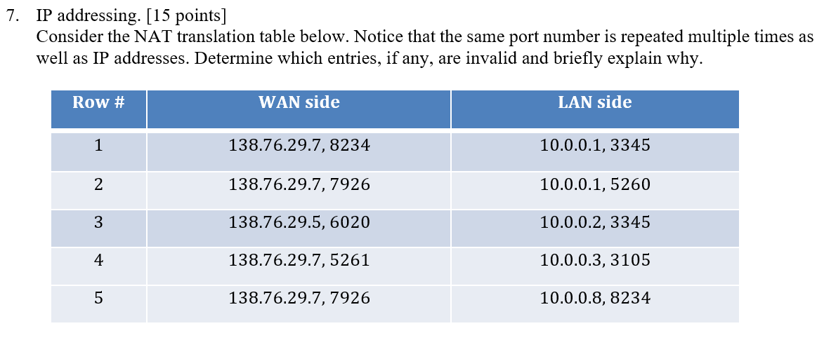 Solved 7. ﻿IP addressing. [15 ﻿points]Consider the NAT | Chegg.com