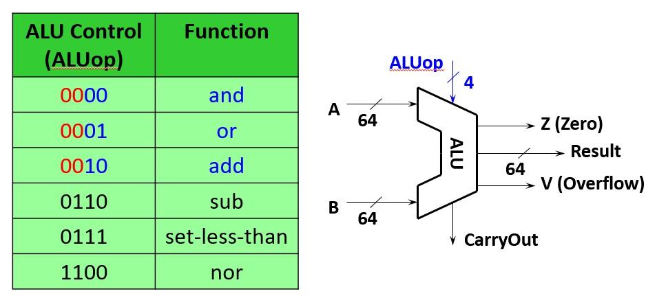 RISC-V ALUop is limited to 4bit. When the op is not | Chegg.com