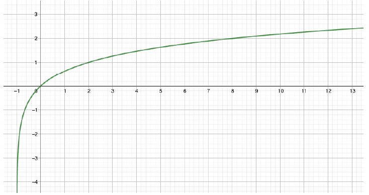Solved Logarithmic graph, multi part question, please | Chegg.com