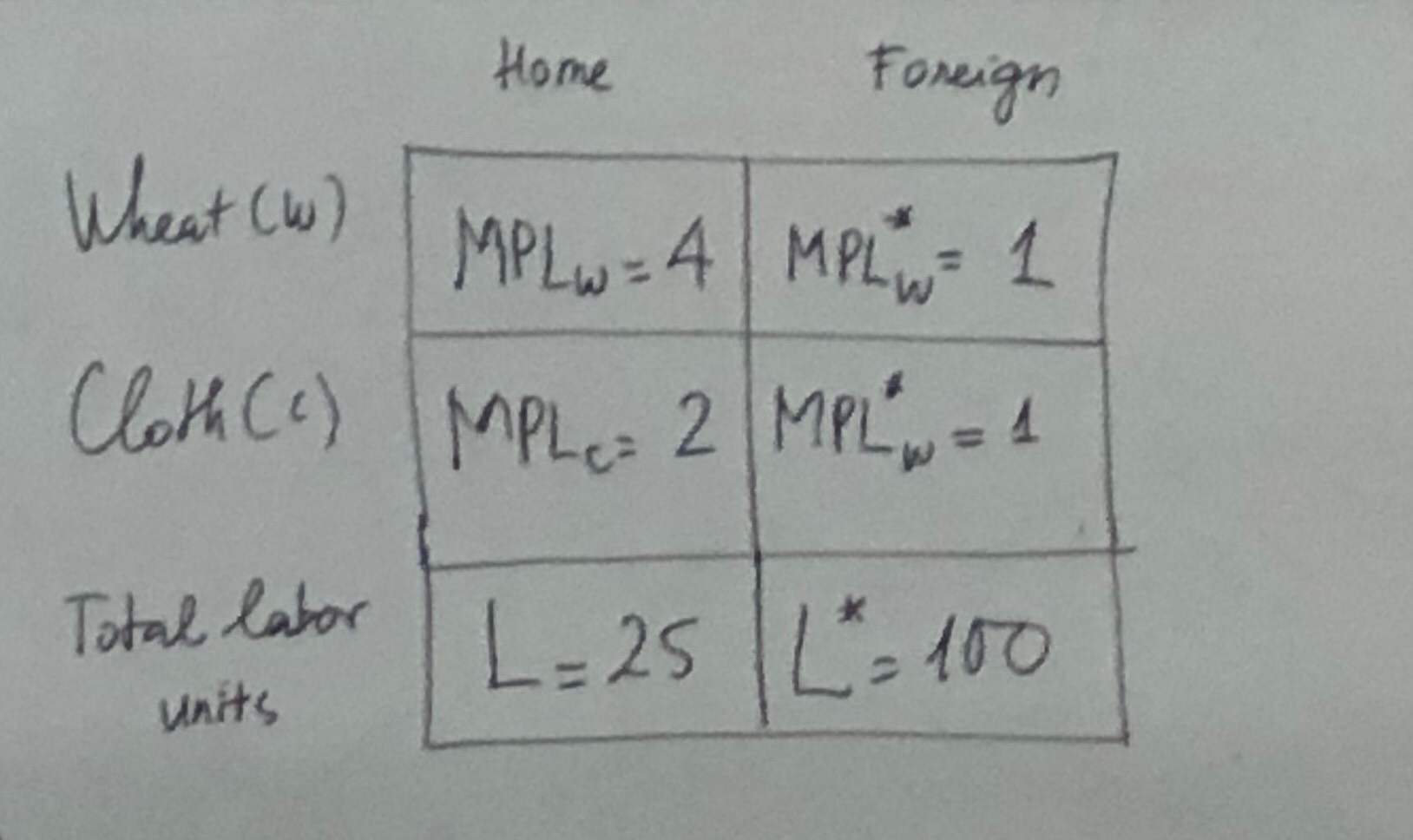 write down the ppf equation of each country. identify | Chegg.com