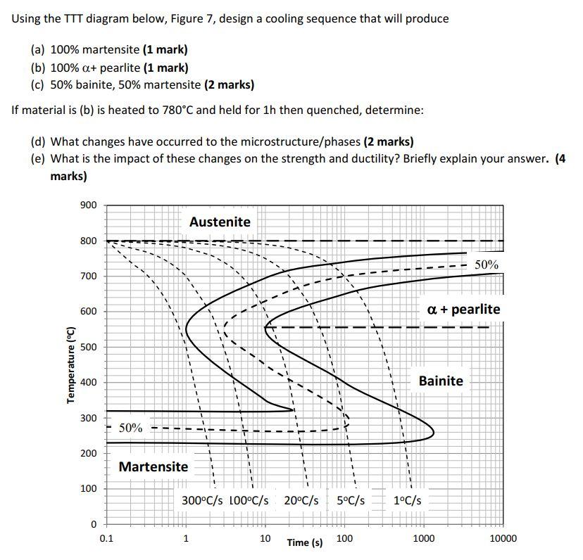 Solved Using the TTT diagram below, Figure 7, design a | Chegg.com