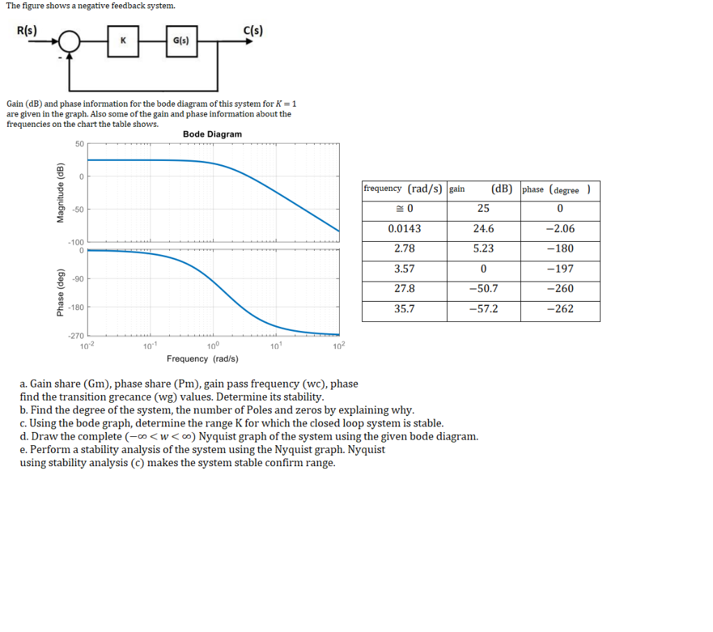 Solved The figure shows a negative feedback system. R(s) | Chegg.com