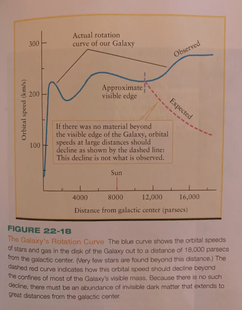 Solved According to the galaxy’s rotation curve in figure | Chegg.com