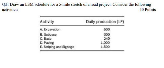 Solved Q3: Draw an LSM schedule for a 5-mile stretch of a | Chegg.com
