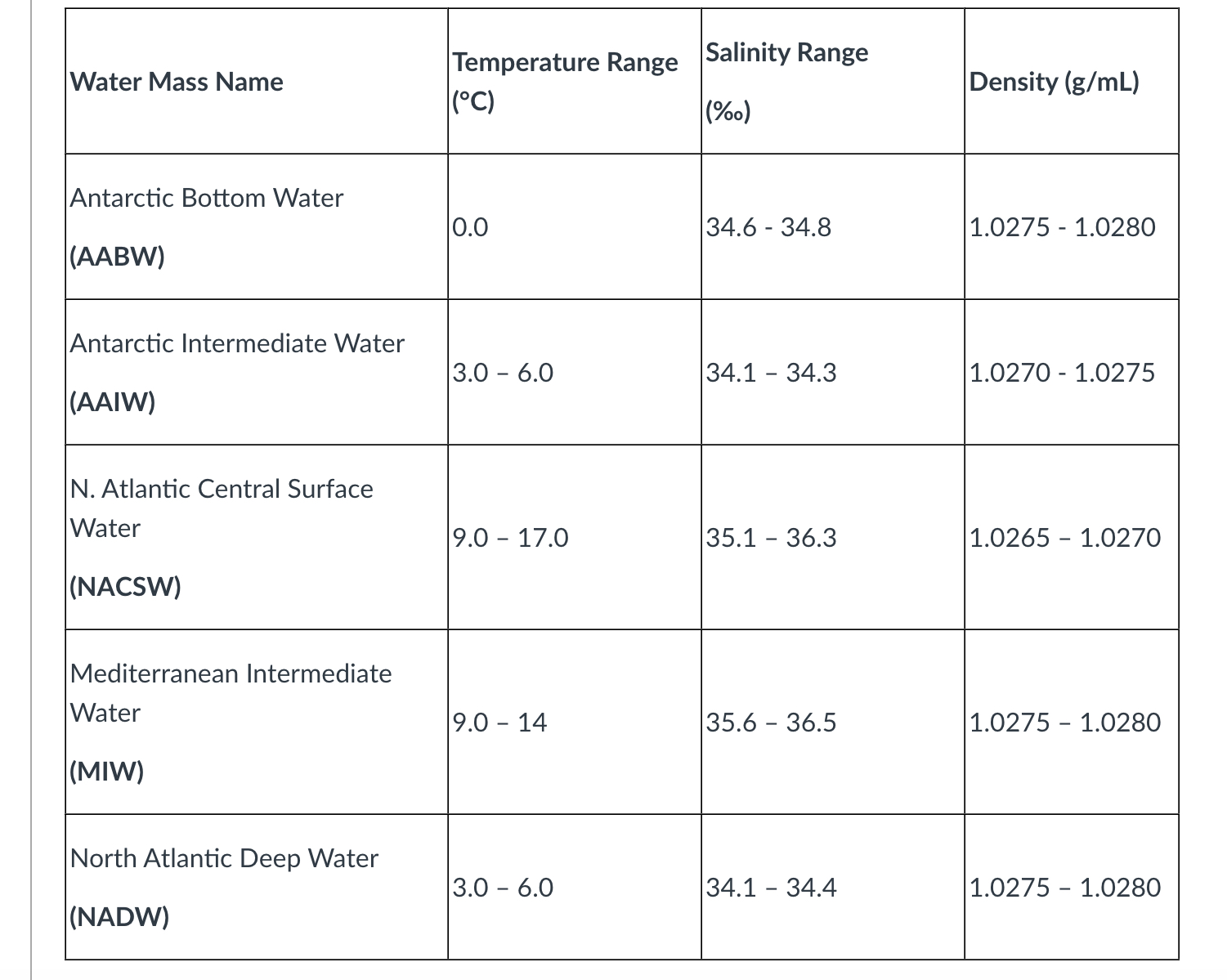 Solved Instructions: Fill in Table 2. North Central Atlantic | Chegg.com