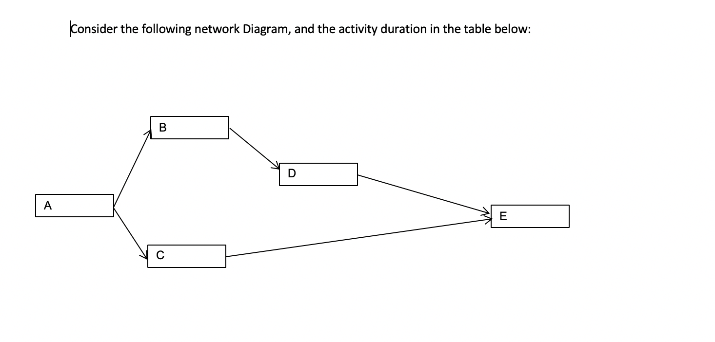 Solved Consider the following network Diagram, and the | Chegg.com