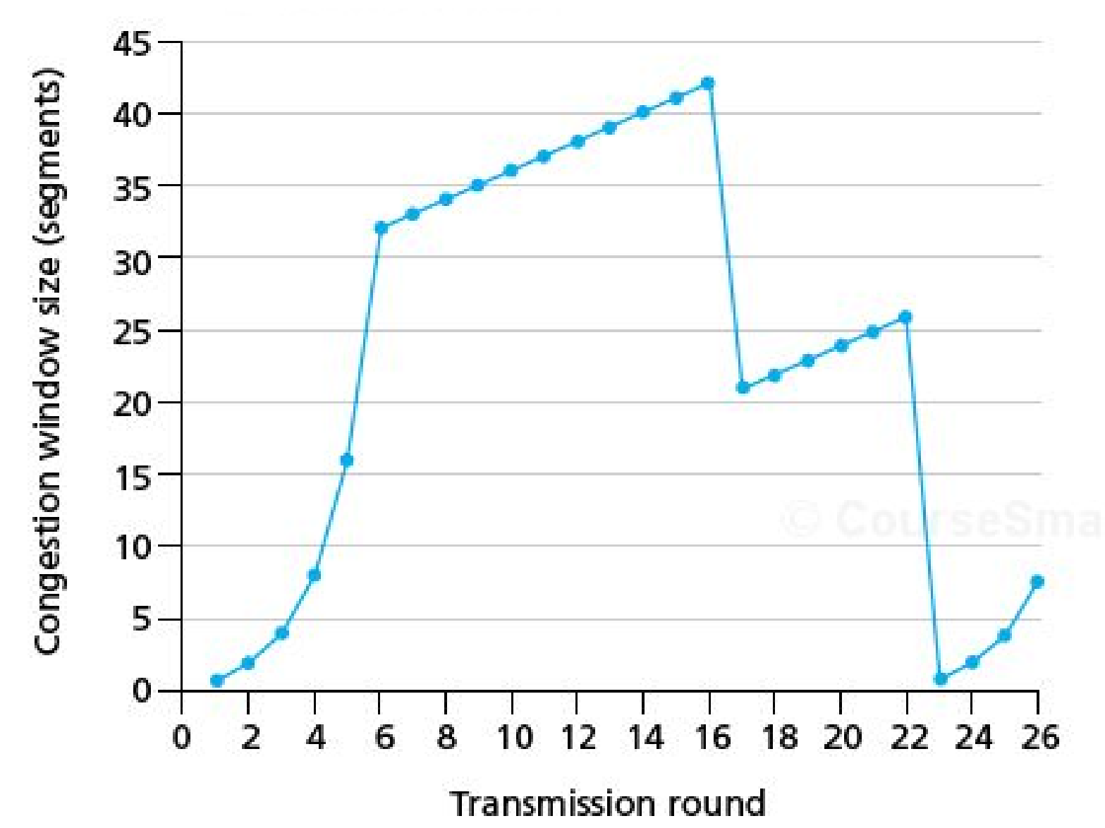 Solved 1. What is the value of ssthresh at the 5th | Chegg.com