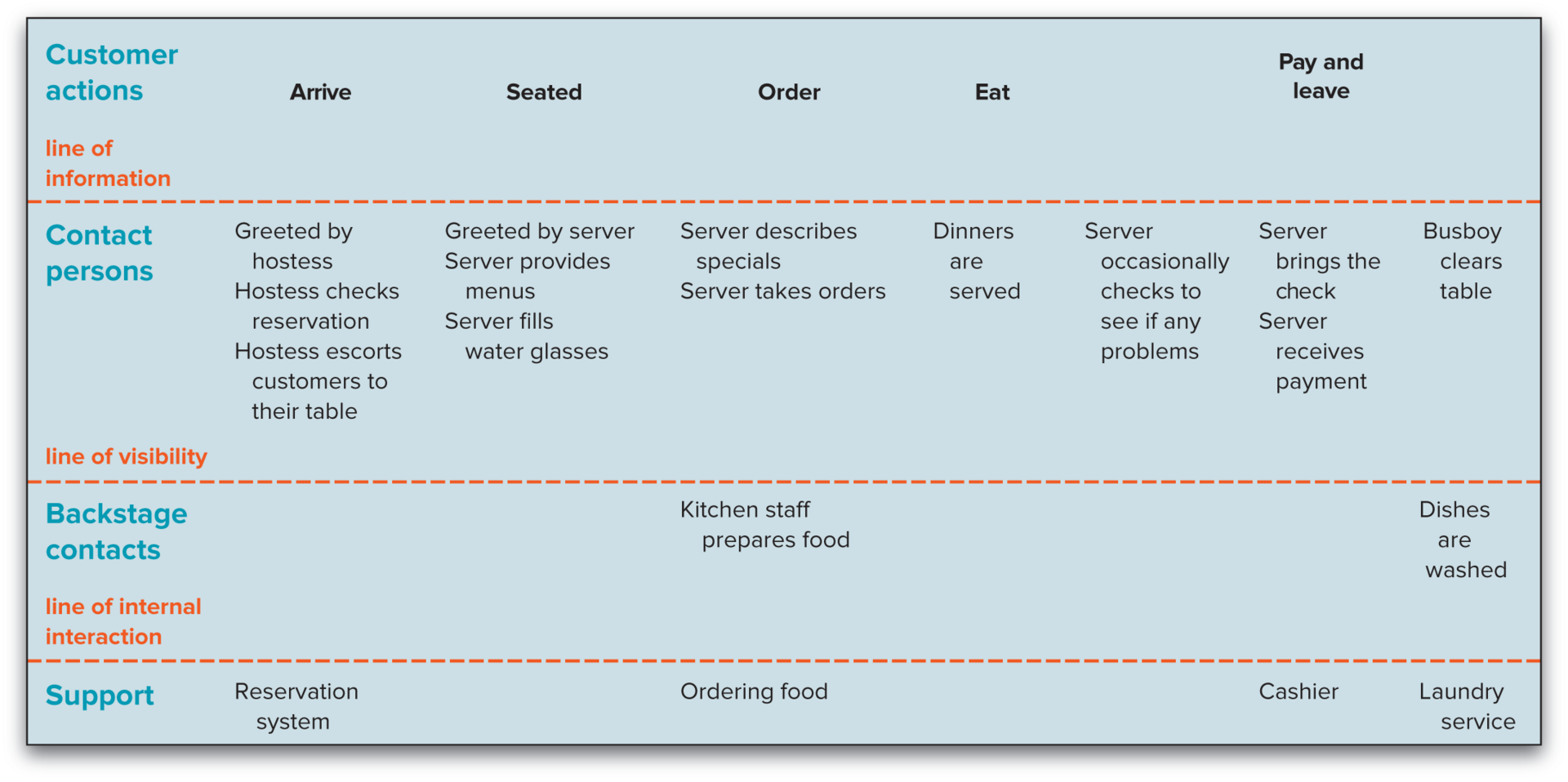 Solved Fill in a service blueprint For a travel agent to | Chegg.com