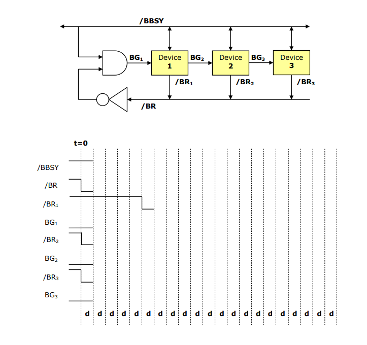 Solved 9. [10 points] Consider the daisy-chain arbitration | Chegg.com