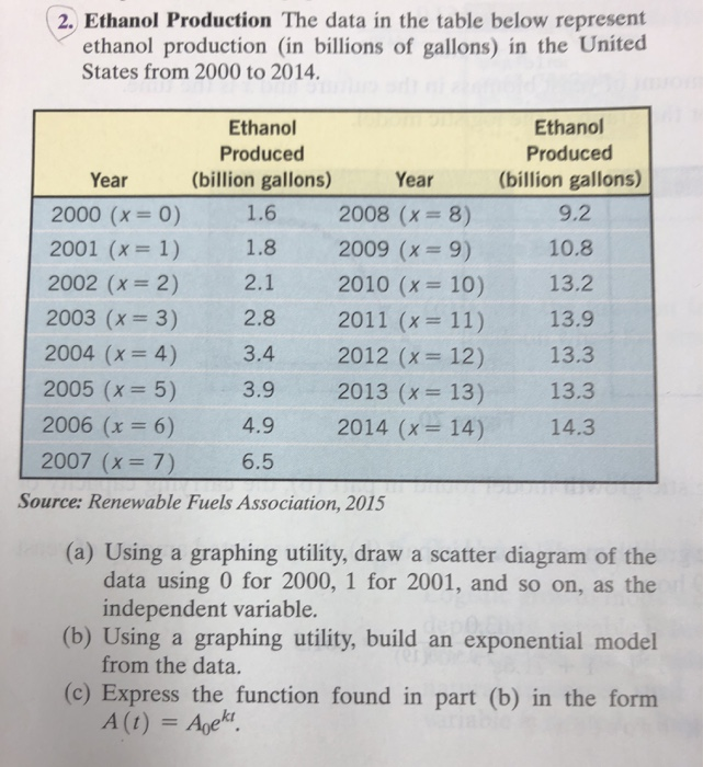 Solved 2. Ethanol Production The data in the table below | Chegg.com
