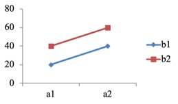 Solved Practice: Main effects and Interactions A health | Chegg.com