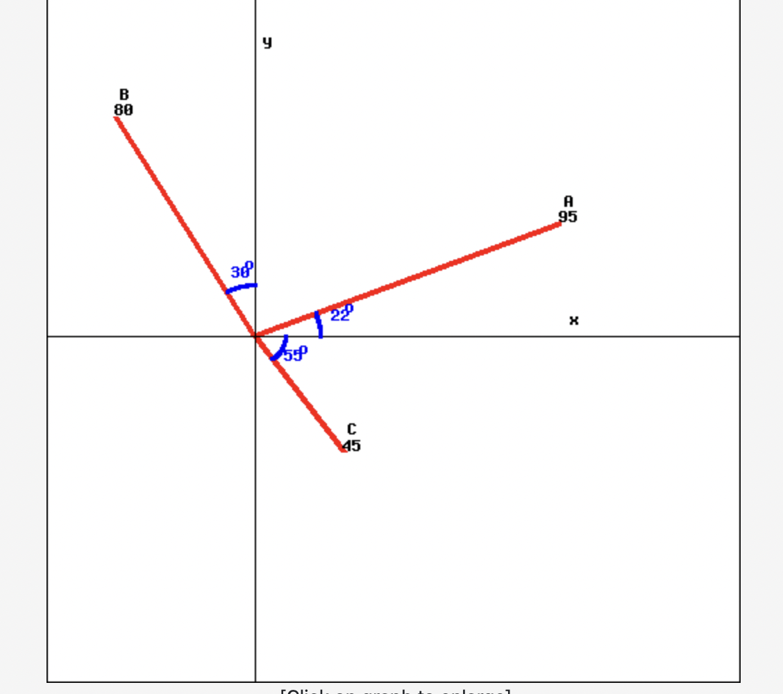 Solved ya. The x and y components of A. Ax=i^Ay=j^ b. The x | Chegg.com